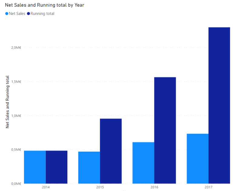 Getting started with the new Power BI Visual Calculations feature! – AKABI